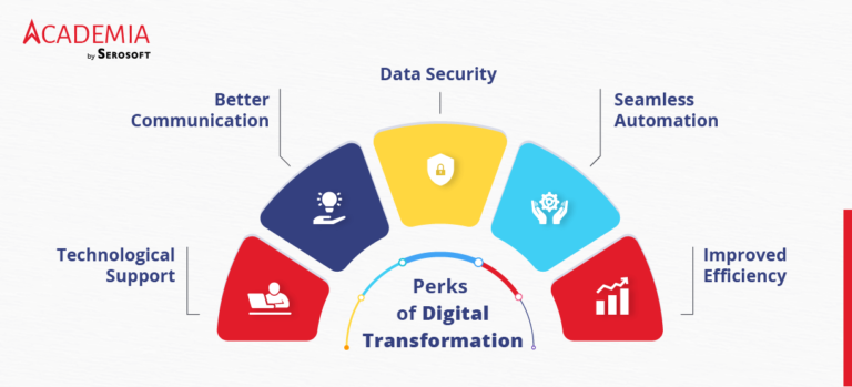 Difference between Digitization, Digitalization, and Digital Transformation